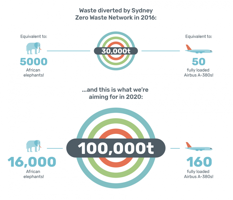 Zero Waste Network Sydney | Zero Waste Network Zero Waste Network Sydney | Zero Waste Network